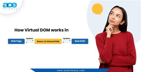 Understand Virtual Dom In React What Makes It Great Web Application Development Application