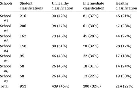 Overview Of Food Item Classifications By Students Download