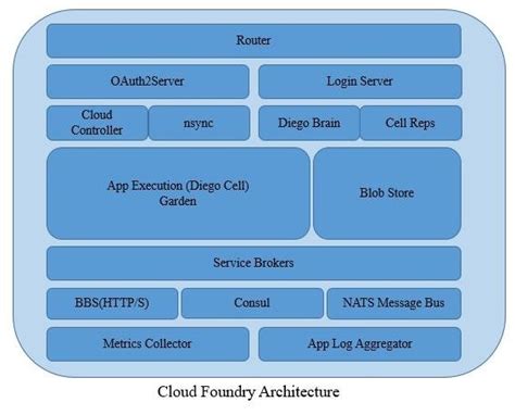 Cloud Foundry Architecture Download Scientific Diagram