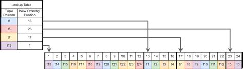 Figure 7 From Integrating Deep Learning Frameworks Into Main Memory Databases Semantic Scholar