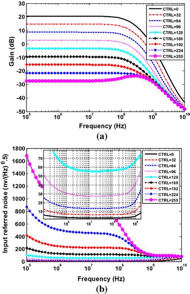 A The Voltage Gain And B The Input Referred Noise Voltage Of The PGA