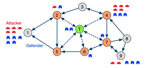 Dynamic Defender Attacker Resource Allocation Game Dcist Cra