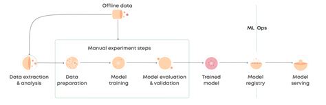 What Is A Machine Learning Pipeline And How To Create It