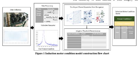Figure 1 From Data Driven Induction Motor Condition Identification And