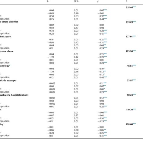 Hierarchical Linear Regression Predicting Variables Of Interest From