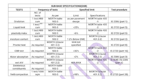 Granular Sub Base Gsb Specifications Gsb Grading Layer Thickness Water Absorption Physical