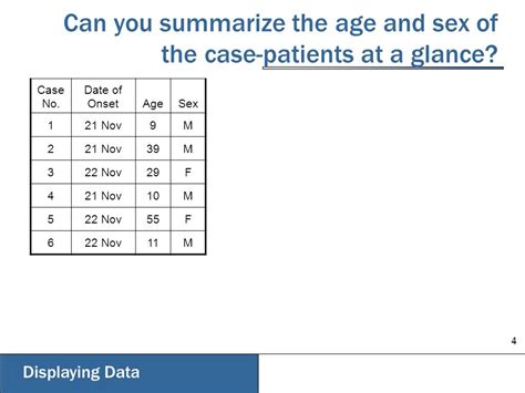 Organizing And Displaying Epidemiologic Data With Tables And Graphs