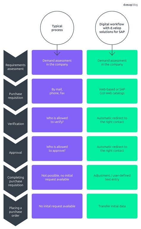Sap Purchase Requisition Process Automation D Velop Blog