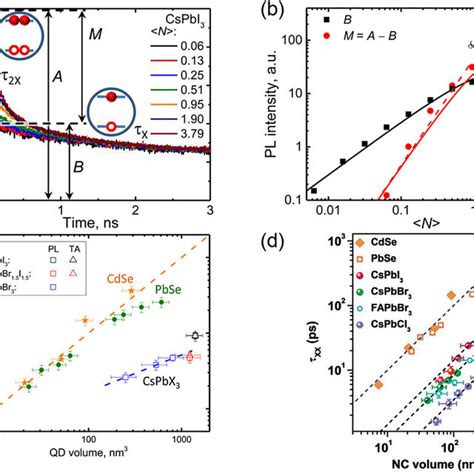 A Pump Fluence Dependent Pl Dynamics Of Cspbi3 Nanocrystals Symbols