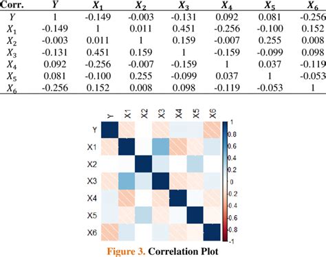 Pearson Spearman Correlation Score Download Scientific Diagram