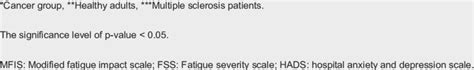 Reliability And Validity Indexes Of Multidimensional Fatigue Inventory Download Scientific