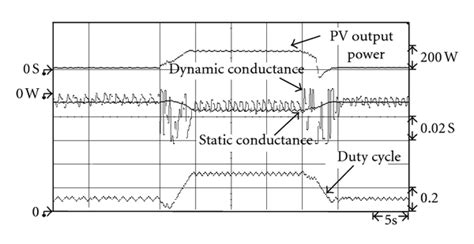 Measured Output Power Dynamic Conductance Static Conductance And Download Scientific Diagram
