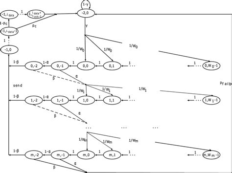 Markov Model Of The Traffic Aware Tuning Algorithm Download Scientific Diagram