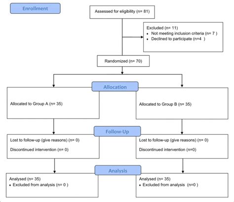 Flowchart For The Study Recruitment Download Scientific Diagram