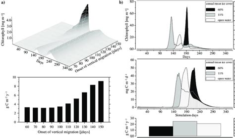 numerical simulation of particle flux control a impact of the onset