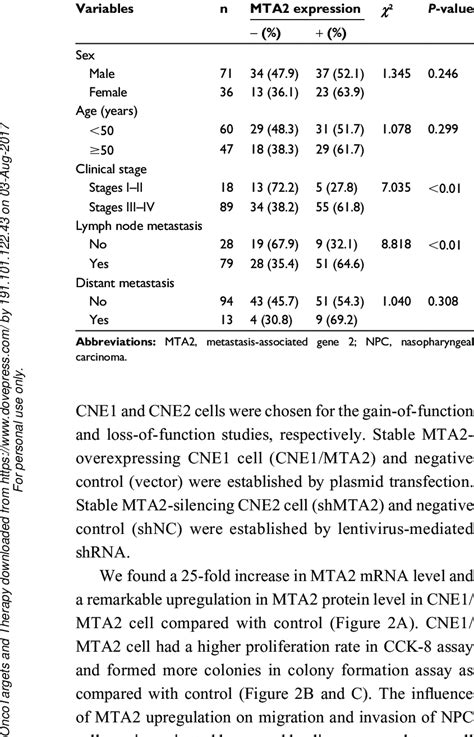 Relationship Between Mta2 Expression And Clinico Pathological Features