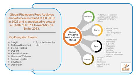 Phytogenic Feed Additives Market Analysis And Forecast 214b By 2033