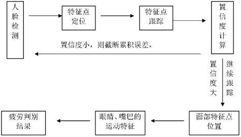 Driver Fatigue Detection Method Based On Face Video Analysis Eureka Patsnap