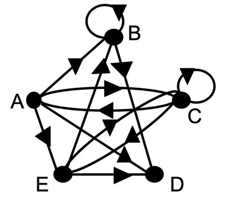 Solved Given The Graph What Is The In Degree Of Vertex A Chegg Com