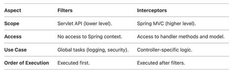 Logging Requests And Responses In Spring Boot Using Interceptors By Lakshya Bansal Medium
