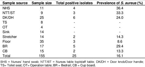 Table 2 From Occurrence And Antibiogram Profile Of Staphylococcus Aureus Isolated From Some