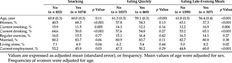 Age And Sex Adjusted Participant Characteristics According To The Download Scientific Diagram