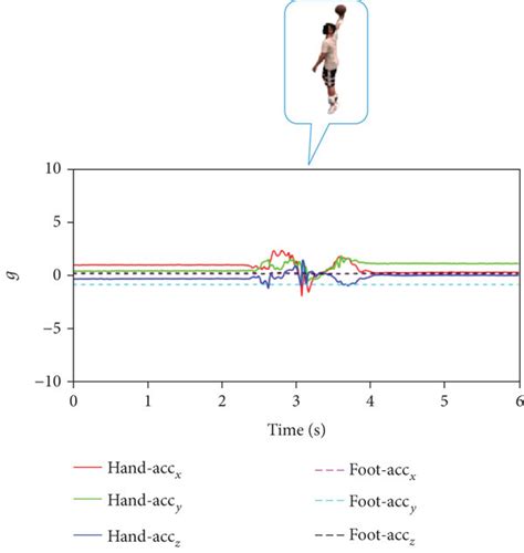Accelerometer Data Waveforms Of The Types Of Sensor Fusion Download Scientific Diagram