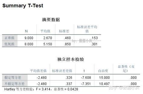 没有原始数据，只知道样本量均值标准差，spss如何做两独立样本t检验？ 知乎