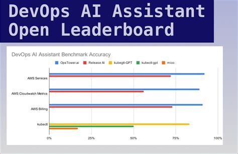 Launch The Devops Ai Assistant Leaderboard