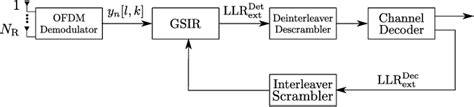Figure 2 From Multi Dimensional Graph Based Soft Iterative Receiver For