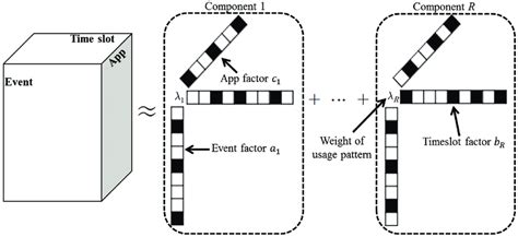 generating usage patterns via tensor factorization each component download scientific diagram