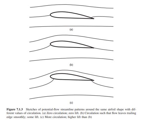 Aerodynamics Why Is The Stagnation Point On The Upper Surface Before