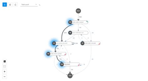 The Fando Twist On Process Mining Order To Cash Example Dynamicspedia