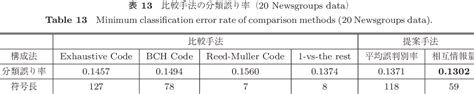 Table 13 From Binary Codeword Table For Multilevel Document