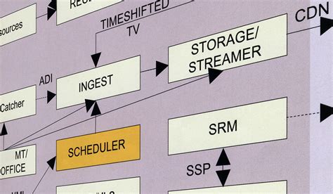Column Orchestration And Workflow Whats The Difference