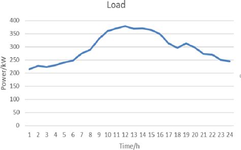 Figure 3 From Optimization Of Multi Microgrid Operation Based On Blockchain Technology And Multi