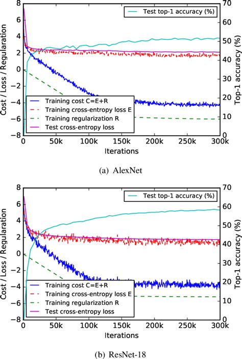 Figure 1 From Learning Low Precision Deep Neural Networks Through Regularization Semantic Scholar
