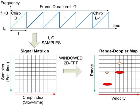 Diagram Of The Transmitted Signal And Calculation Of The Range Doppler Download Scientific