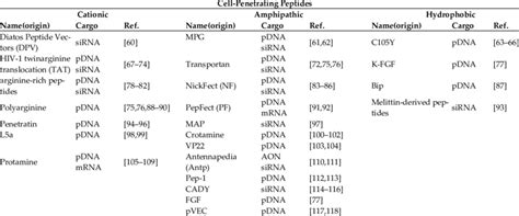 Cpp Classification Based On Physicochemical Properties Download