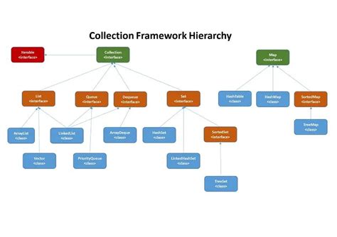 What Is A Collection Interface In Java Pdf