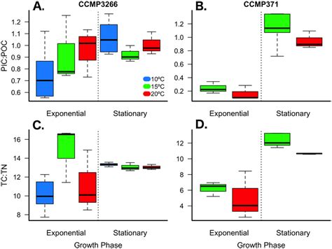 Ratios Of Particulate Inorganic Pic To Organic Carbon Poc And Total