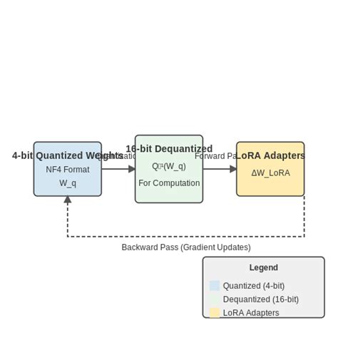 understanding qlora quantized fine tuning ai tutorial next electronics