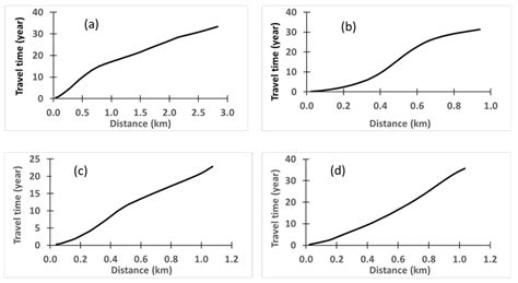 The Distance Time Relationships For The Selected Path Lines Of W1 See
