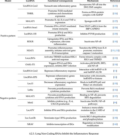 long non coding rnas act as modulators of inflammatory responses in