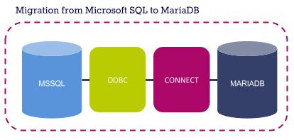 Getting Microsoft SQL Server Data Into MariaDB With The CONNECT Storage