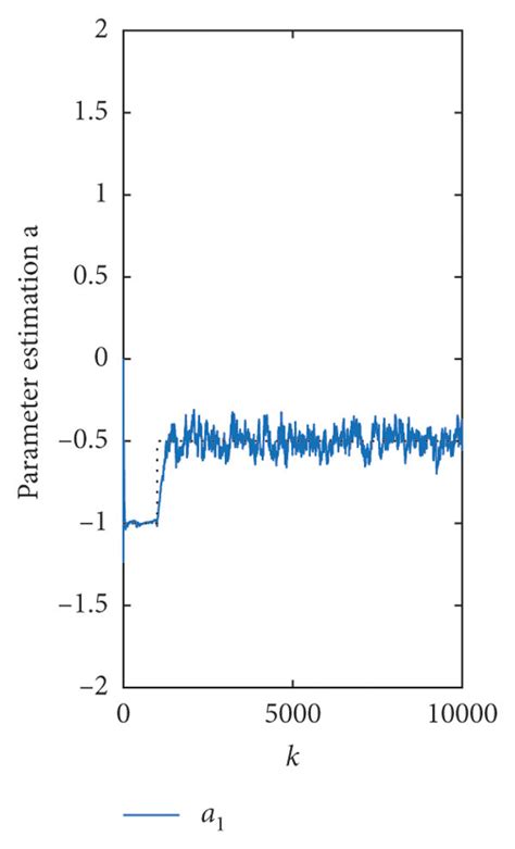 Combined Integrating Process Parameter Estimation Of Type A Of Fffrls