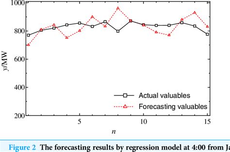 Figure 1 From A Robust Maximum Correntropy Forecasting Model For Time Series With Outliers