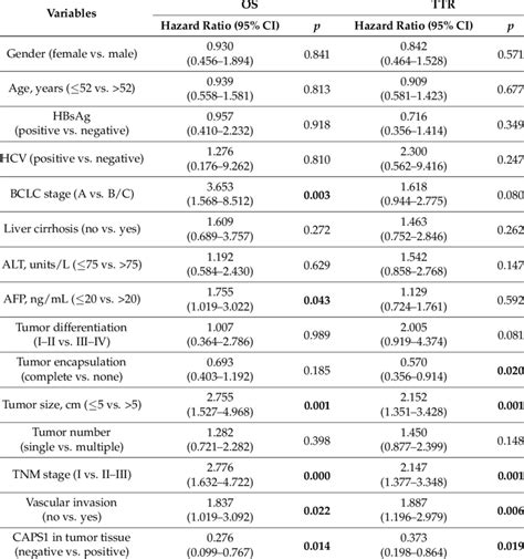 Univariate Analysis Of Factors Associated With Survival And Recurrence