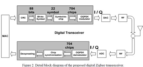 Vhdl Based Design And Implementation Of Zigbee Transreceiver On Fpga
