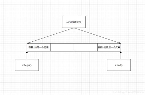 c sort 底层逻辑 sort c加加左闭右开是什么意思 「已注销」的博客 csdn博客